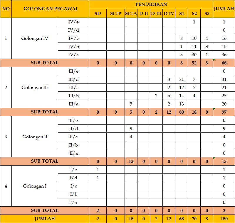 Data Statistik Kepegawaian Tahun 2024